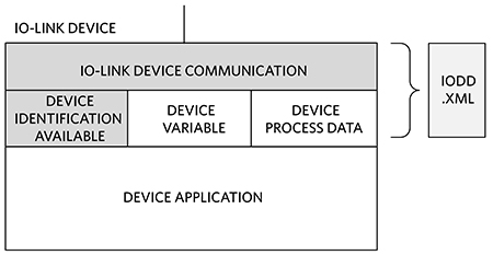 Utiliser IO-Link pour rendre les usines plus productives | DigiKey